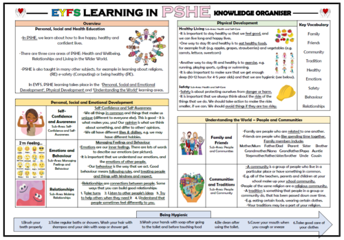 EYFS Learning in PSHE - Knowledge Organiser! | Teaching Resources