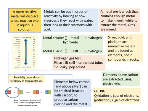 Knowledge organiser AQA C5 Chemical reactions, H and F | Teaching Resources
