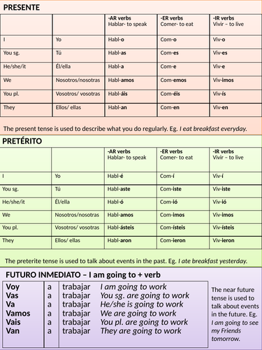 KS3 Three tenses | Teaching Resources