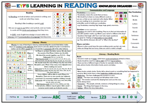 EYFS Learning in Reading - Knowledge Organiser! | Teaching Resources