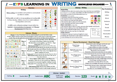 EYFS Learning in Writing - Knowledge Organiser! | Teaching Resources
