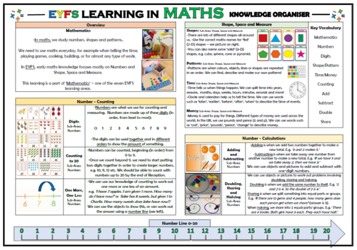 EYFS Learning in Maths - Knowledge Organiser! | Teaching Resources