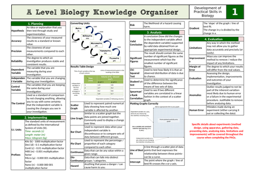 OCR Biology A Knowledge Organiser- Module 1 | Teaching Resources