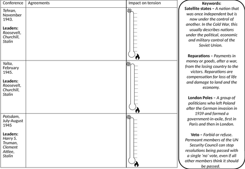 Cold War origins & War Time Conferences | Teaching Resources