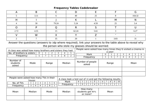 May 2020 Codebreaker Bundle | Teaching Resources