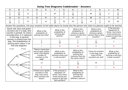 May 2020 Codebreaker Bundle | Teaching Resources