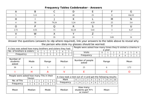 May 2020 Codebreaker Bundle | Teaching Resources