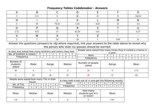 May 2020 Codebreaker Bundle | Teaching Resources