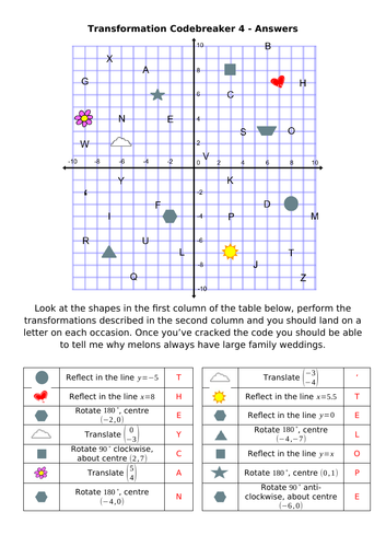 May 2020 Codebreaker Bundle | Teaching Resources