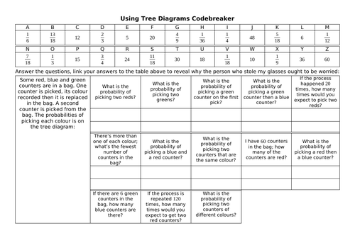 May 2020 Codebreaker Bundle | Teaching Resources