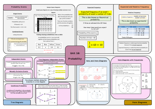 Y10 GCSE Higher Maths Knowledge Organisers | Teaching Resources
