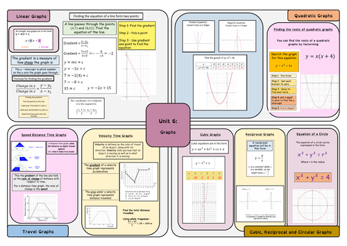 Y10 GCSE Higher Maths Knowledge Organisers | Teaching Resources