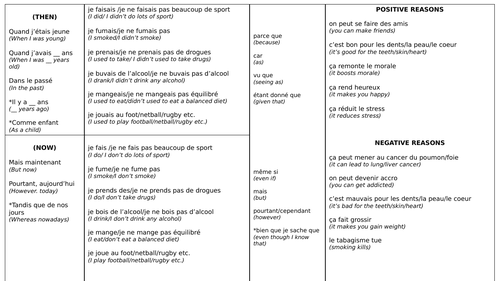 GCSE FRENCH Healthy Living Full Lesson & Sentence Builder (Mode de vie ...