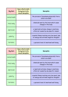 Hormones + Emotions PSHE | Teaching Resources