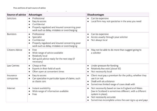 Applied Law - Sources of Advice | Teaching Resources