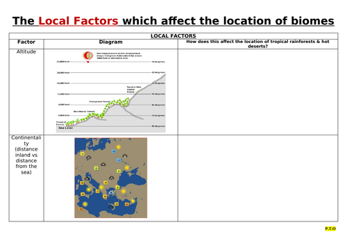 IGCSE Climate and Natural Veg. Lesson 2 | Teaching Resources