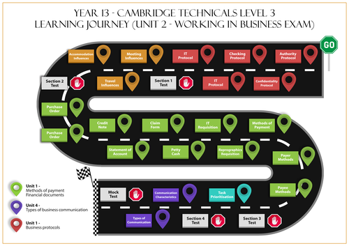 Learning Journeys: CTEC Level 3 Business | Teaching Resources