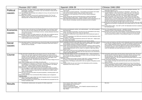 Spanish, Russian, Chinese civil war comparison | Teaching Resources
