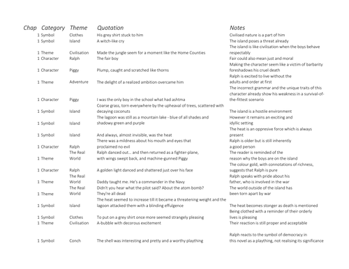 Lord of the Flies Quotations Pack | Teaching Resources