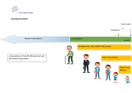 KS1 chronology powerpoint and timeline | Teaching Resources