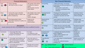 Financial and Non Financial Motivation Guide | Teaching Resources