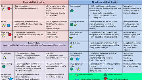 Financial and Non Financial Motivation Guide | Teaching Resources
