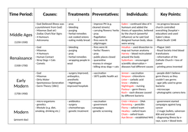GCSE EDEXCEL MEDICINE THROUGH TIME PERIOD COMPARISON | Teaching Resources