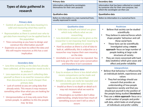 Alevel Sociology Methods Teaching Resources