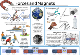 Forces and Magnets Y3 Knowledge Organiser | Teaching Resources