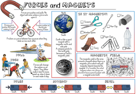 Forces and Magnets Y3 Knowledge Organiser | Teaching Resources