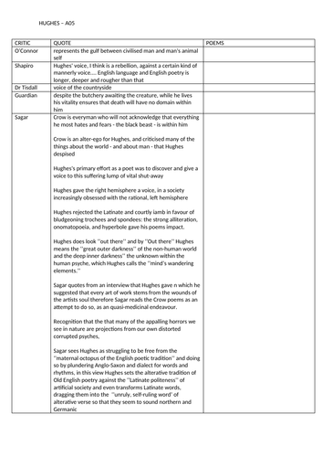 A05 Ted Hughes ( A Level Hughes and Plath ) | Teaching Resources