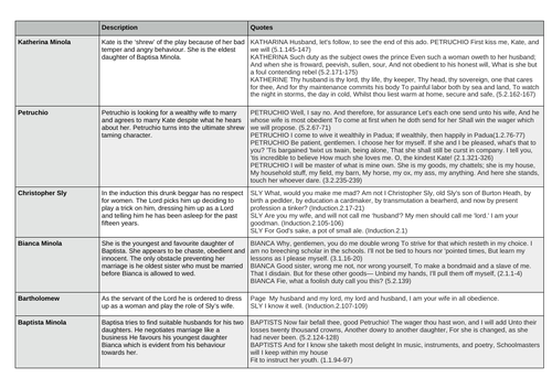 Taming of the Shrew character profiles - AQA A level English | Teaching ...