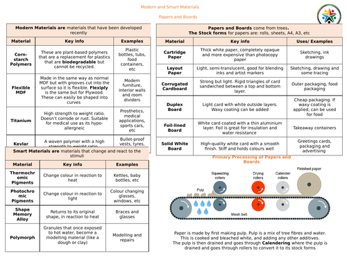 AQA GCSE Design Technology Knowledge Organisers | Teaching Resources