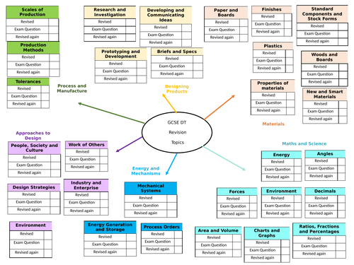 AQA GCSE Design Technology Knowledge Organisers | Teaching Resources