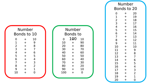 Number Bonds to 10/20/100 Matching Cards | Teaching Resources