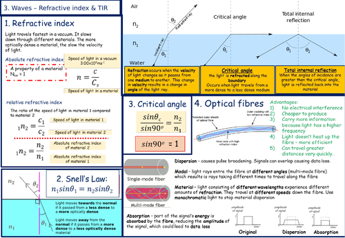 A level Waves Knowledge Organisers | Teaching Resources