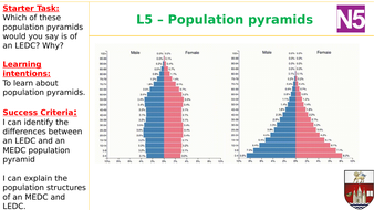 N5 population: population pyramids | Teaching Resources