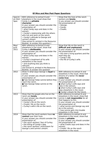 CCEA GCSE English Literature: Of Mice and Men | Teaching Resources