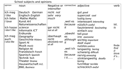 German school sentence builders | Teaching Resources