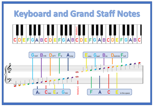 Keyboard and Grand Staff Notes - with editable files | Teaching Resources