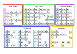 Phonics - Vowel/Consonant/Diagraph A4 Soundmat | Teaching Resources