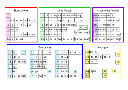Phonics - Vowel/Consonant/Diagraph A4 Soundmat | Teaching Resources