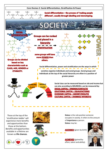 Sociology key concepts - visual summary | Teaching Resources