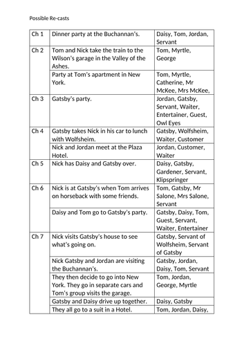Great Gatsby Possible Questions for Recast and Commentary A Level AQA English Literature ...
