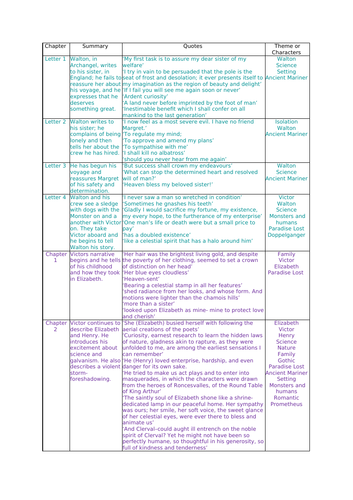 Frankenstein Summary by Chapter with Quotes and Themes A Level ...