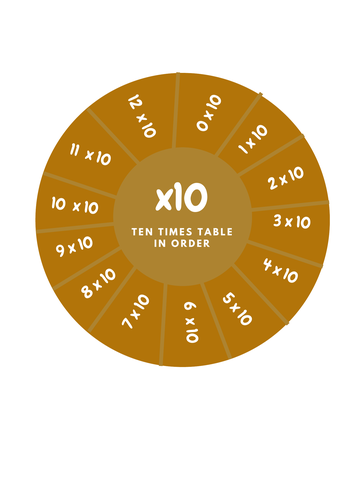 Times Table Multiplication Circles | Teaching Resources