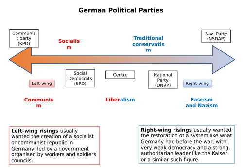 GCSE Germany | Spartacists & Kapp Putsch | Teaching Resources