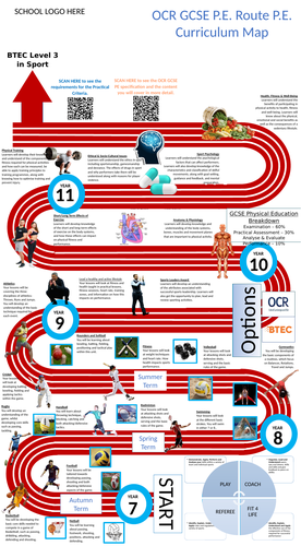 PE Learning Journey - 7, 8, 9, GCSE | Teaching Resources