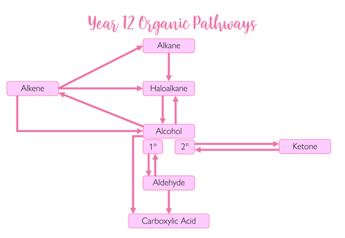 A Level OCR Year 1 Organic pathway map | Teaching Resources