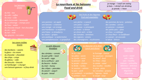 Food and drink knowledge organiser/word mat/learning mat | Teaching ...